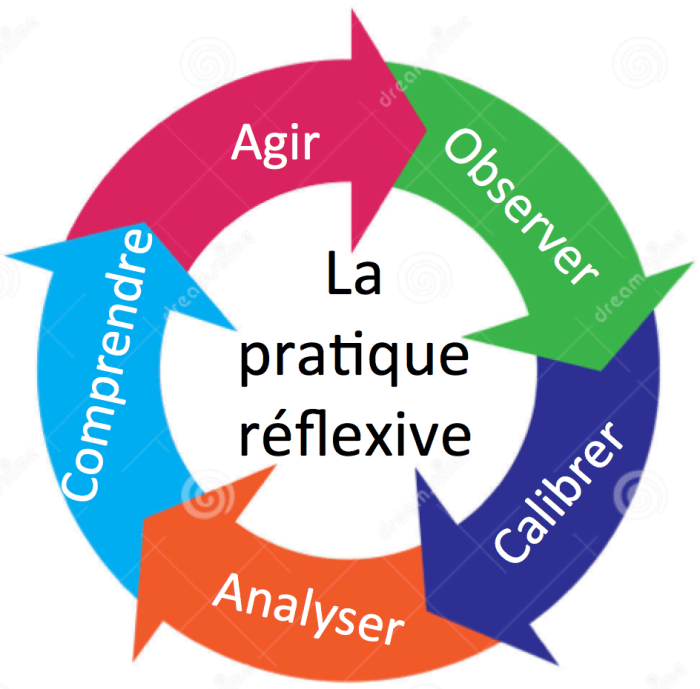 La pratique réflexive, c’est quoi ? Ça sert à qui et à quoi ? | La ...