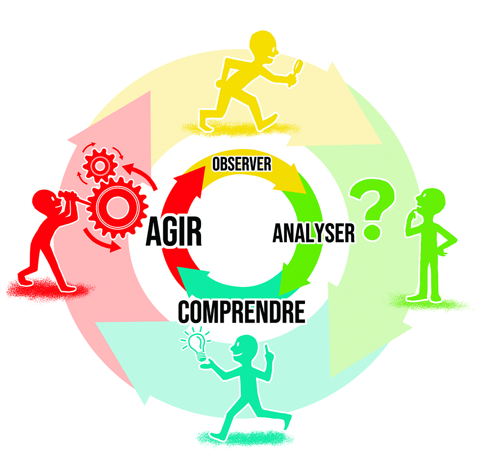 Observer, analyser, comprendre, agir puis observer, analyser, comp ...